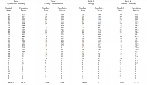 DAT Scoring : All You Need to Know Before you Start Preparing For DAT ...