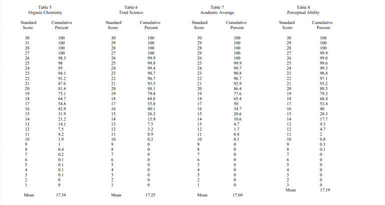 What is a good DAT Score? DAT Score Calculators 2024 – Digital Vaults