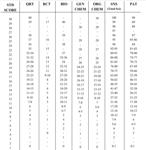 What is a good DAT Score? DAT Score Calculators 2024 – Digital Vaults